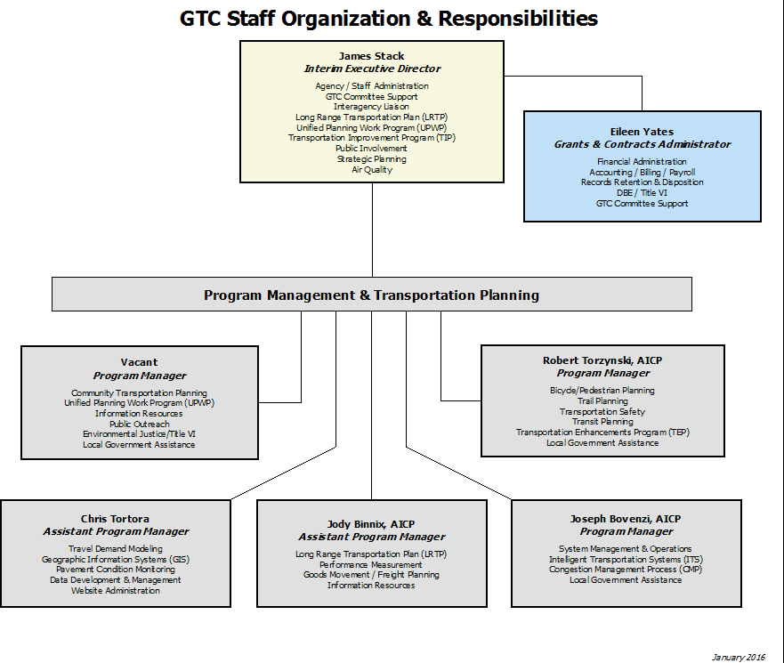 Staff Organization | www.gtcmpo.org